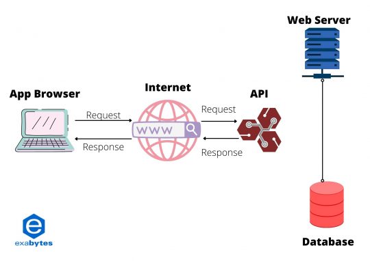 Mengenal API: Definisi, Cara Kerja, Manfaat, & Fungsi (Lengkap)