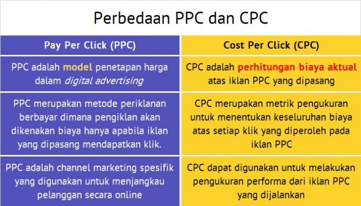 Perbedaan antara PPC dan CPC, Sudah Tahu? - Exabytes
