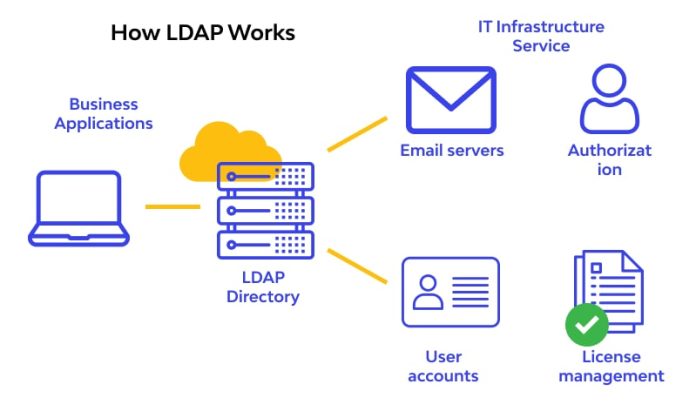 Apa Itu LDAP (Lightweight Directory Access Protocol)?