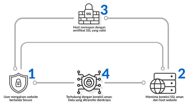 Beli SSL Certificate Murah Mulai Dari Rp.6.000 / Bulan